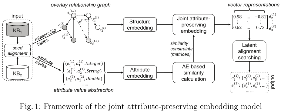 实体对齐1.ISWC 2017：（JAPE）Cross-lingual Entity Alignment via Joint Attribute-Preserving Embedding-CSDN博客