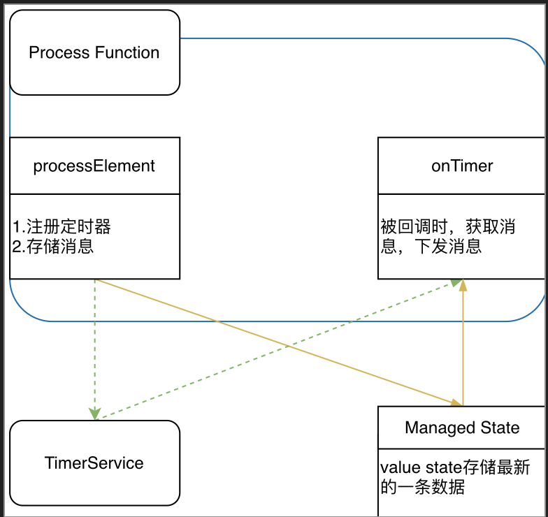 Flink Ontimer延迟数据处理 Csdn博客