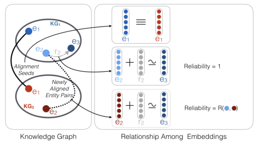 实体对齐2.IJCAI 2017：（IPTransE）Iterative Entity Alignment via Joint Knowledge Embeddings-CSDN博客