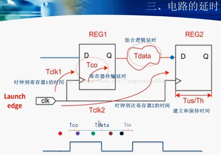 Verilog设计电路的时序要点及时序仿真使用verilog Hdl设计时序电路时应注意哪些问题 Csdn博客 