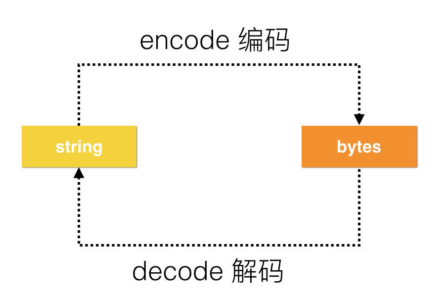 bytes类型_python b开头的字符串-CSDN博客