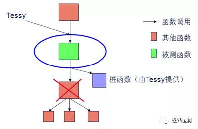 Tessy—支持复杂场景测试的单元集成测试工具_tessy call pair coverage-CSDN博客