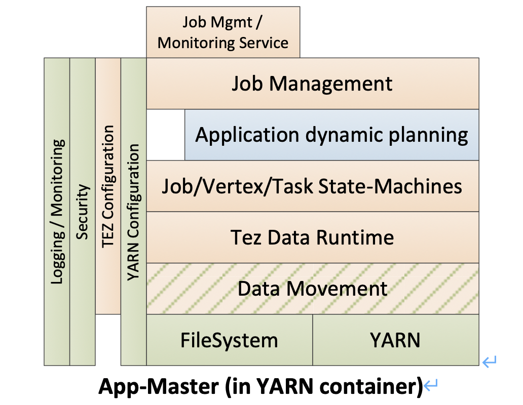 Tez：运行在YARN上的DAG计算框架_yarn-tez-CSDN博客