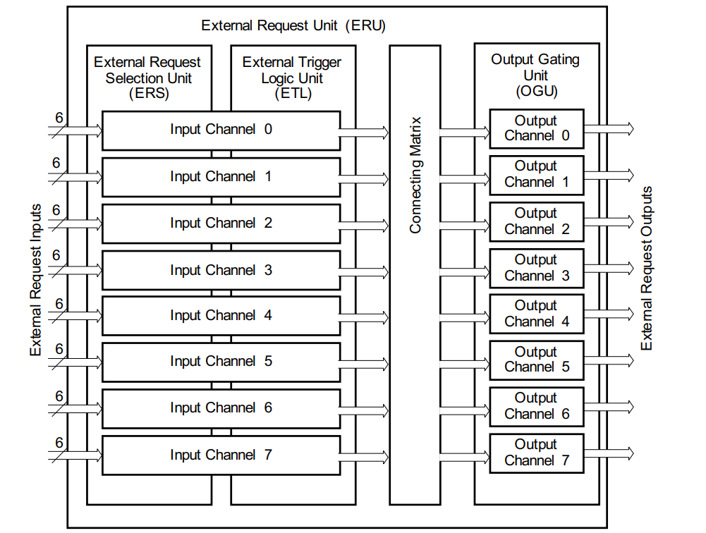 ERU external interrupt of AURIX TC397 SCU - Programmer Sought