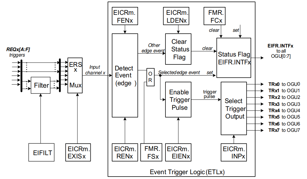 AURIX TC397 SCU 之 ERU 外部中断_scu中断配置-CSDN博客