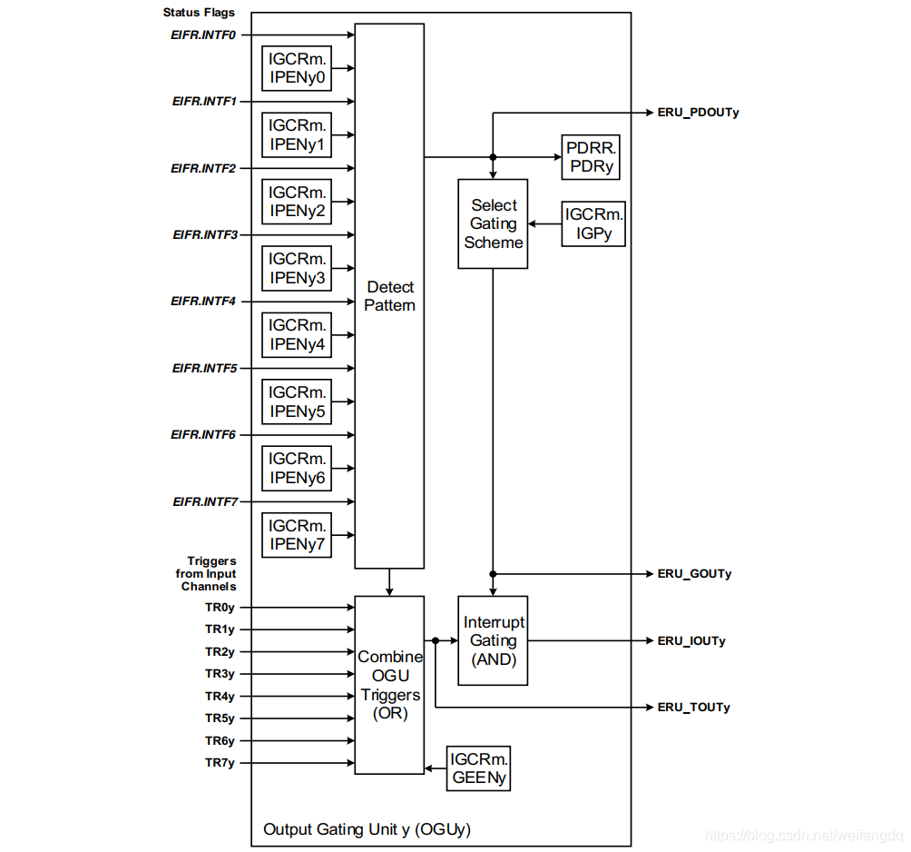 Aurix Tc397 Scu 之 Eru 外部中断 Scu中断配置 Csdn博客