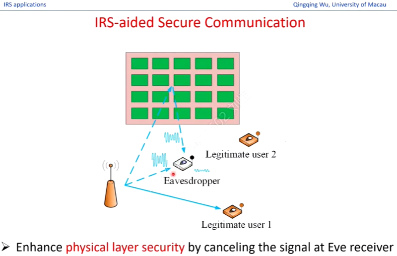 关于IRS的笔记（武庆庆老师讲座）_irs波束赋形-CSDN博客