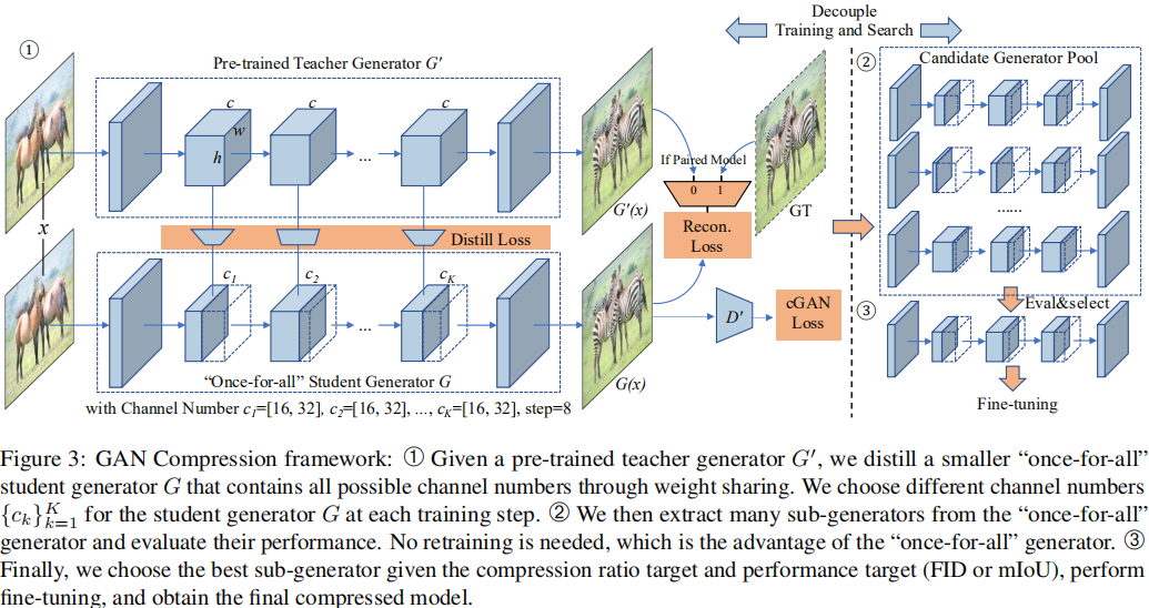 论文笔记：GAN Compression：Efficient Architectures for Interactive Conditional GANs_gan compression ...