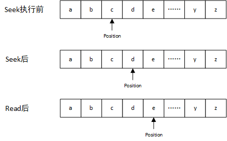 C#中Stream的Seek和Read，以及SeekOrigin的用法_c# seek-CSDN博客