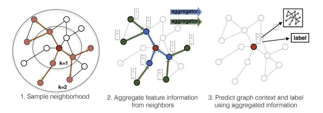 GNN的理论与发展梳理（总结版）_gnn发展-CSDN博客
