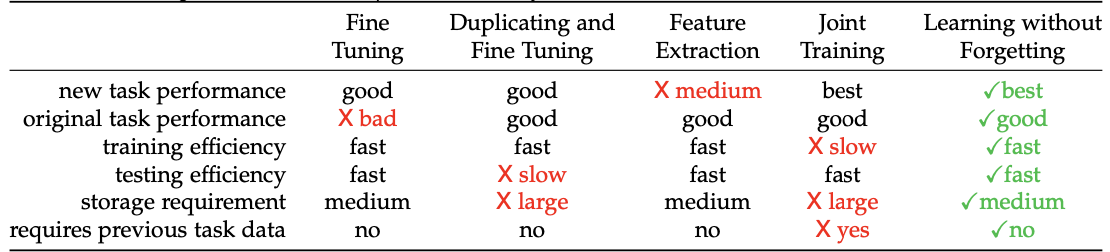 读书笔记-增量学习-LwF_Learning without Forgetting-CSDN博客