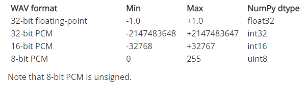 Python 读取wav文件的几种方式及优缺点_wav.read-CSDN博客