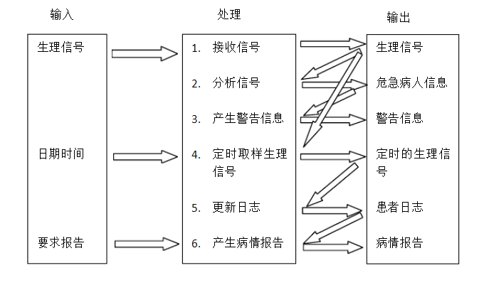 软件工程导论患者监护系统_患者监护系统顶层ipo图-CSDN博客