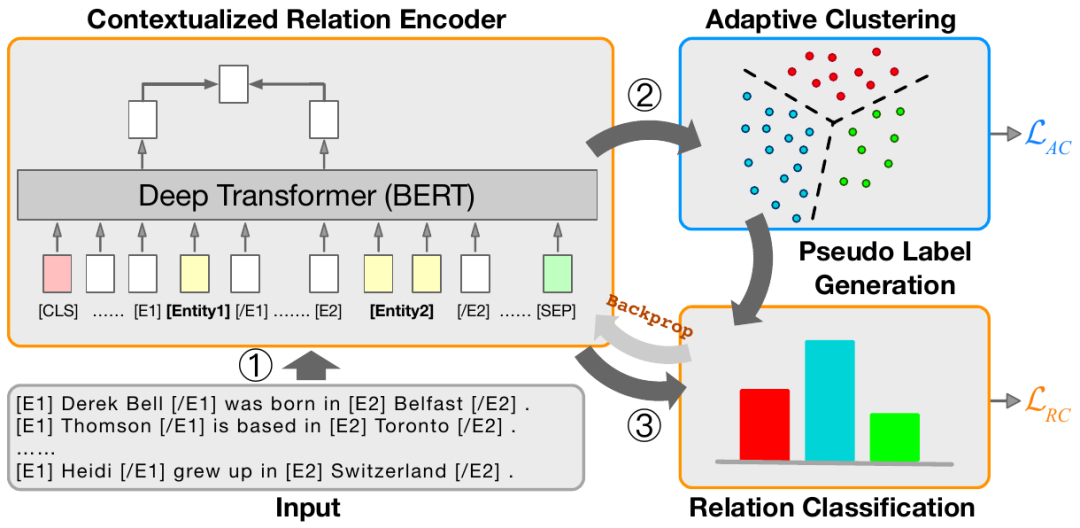 EMNLP2020 | 近期必读Relation Extraction精选论文_haoyu wang, muhao chen, hongming zhang, and dan ro-CSDN博客