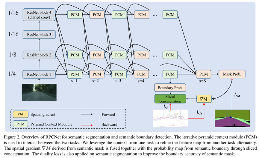 Joint Semantic Segmentation and Boundary Detection using Iterative Pyramid Contexts论文阅读_joint ...
