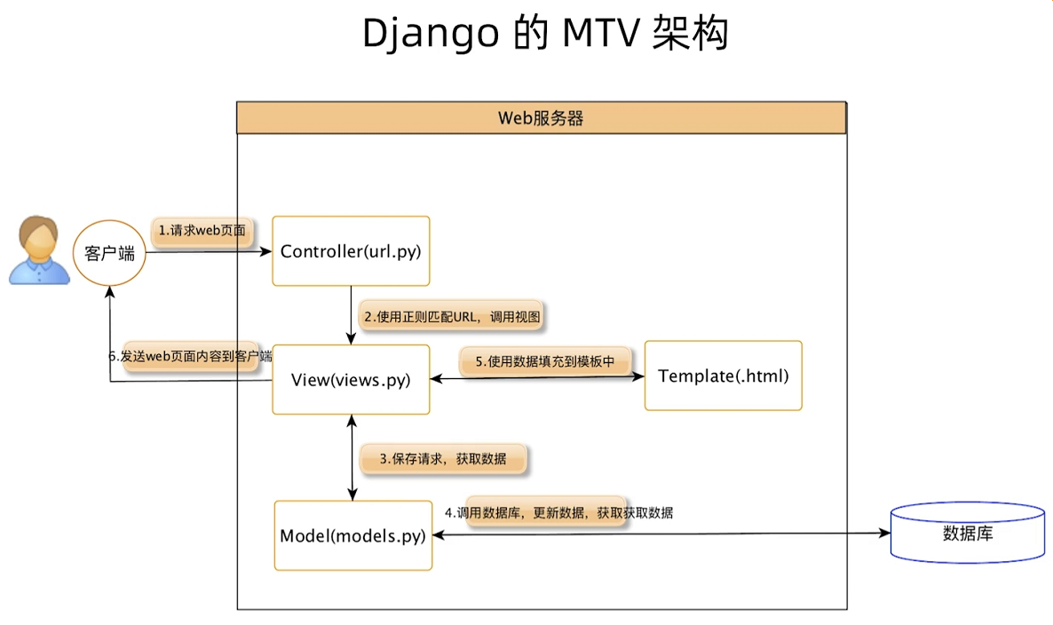 Django的介绍、安装、环境配置以及Git的使用_django git-CSDN博客