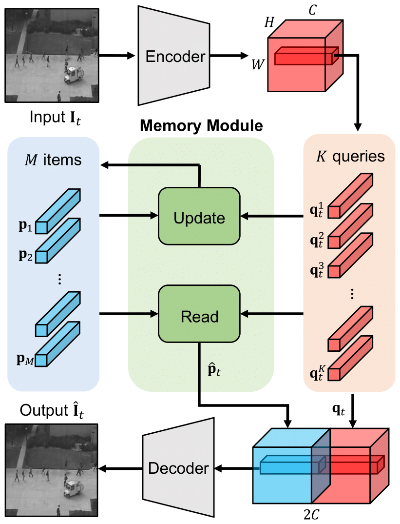 视频异常检测——Learning Memory-guided Normality for Anomaly Detection_memory anomaly detection-CSDN博客