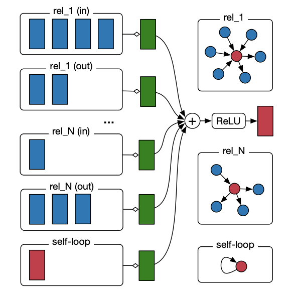 GNN的理论与发展梳理（总结版）_gnn发展-CSDN博客