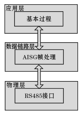 AISG2.0 协议（一）——基础概念_aisg是什么意思-CSDN博客