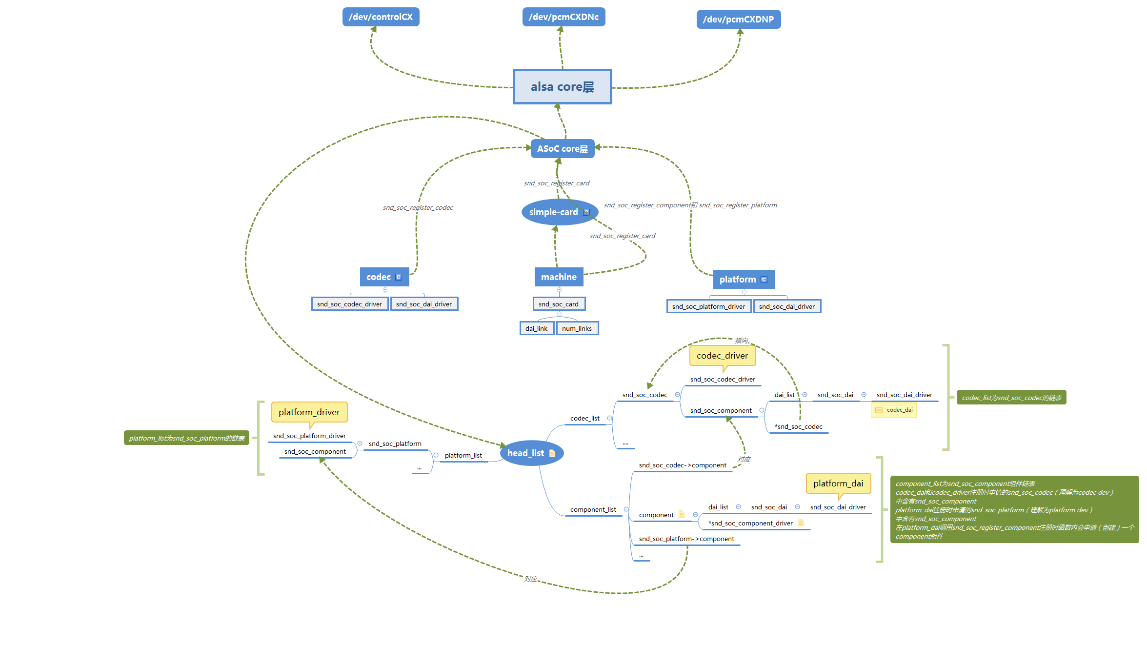 ASoC驱动框架简介_i2s asoc-CSDN博客