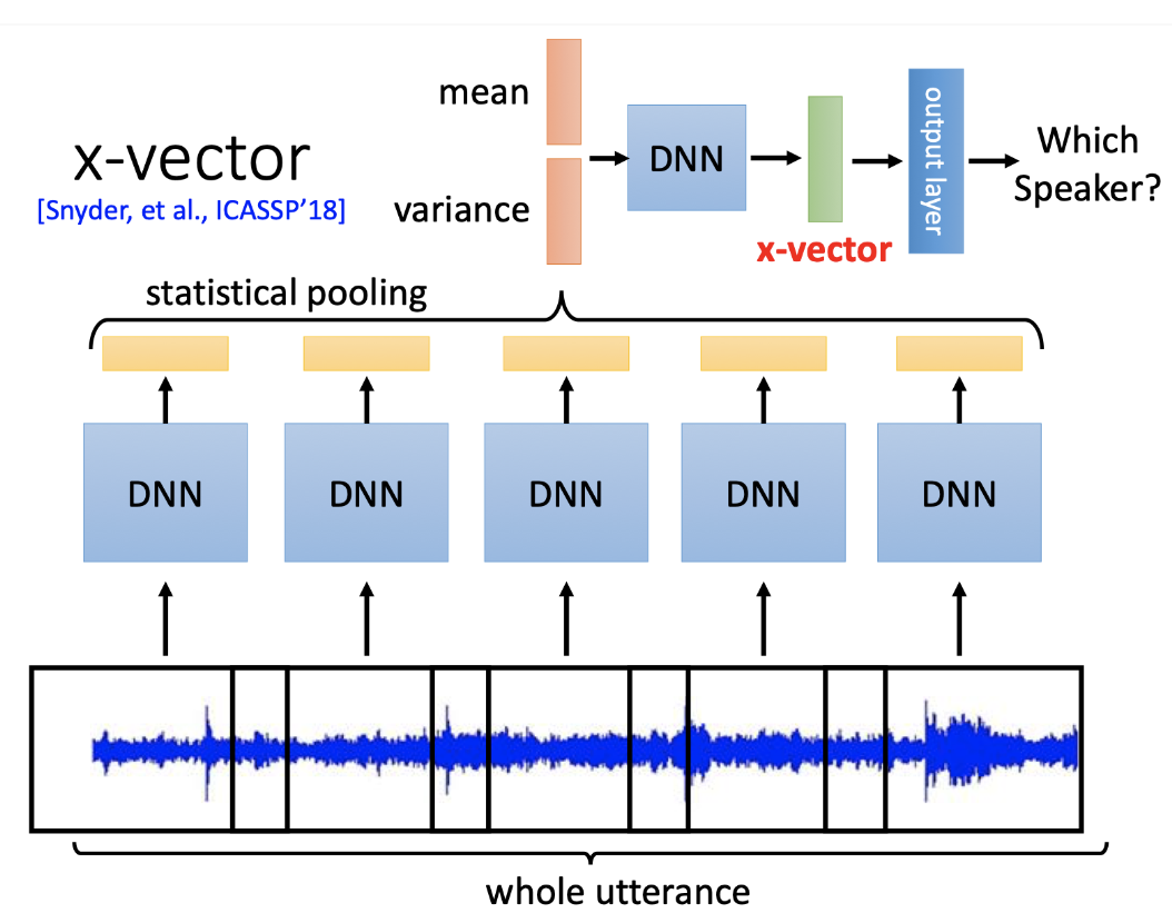Voiceprint recognition: the principle of x-vector feature extraction ...