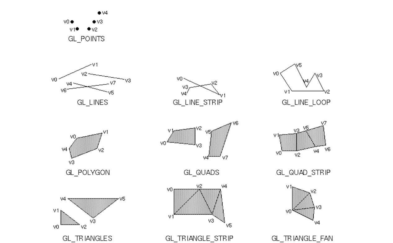 OpenGL3.3绘制方法_glmultidrawelementsindirect()-CSDN博客