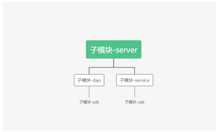 Springboot(二)、子模块层级依赖_springboot sdk依赖-CSDN博客