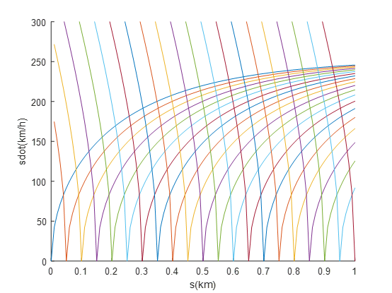 (s,sdot)相图轨迹规划_matlab中sdot什么意思-CSDN博客