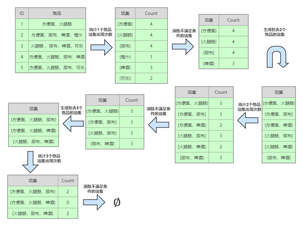 Apriori算法寻找频繁集apriori如何把频繁集的列名也显示出来 Csdn博客 