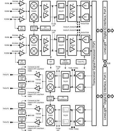 LimeSDR官方系列教程（二）：LMS7002M RX和I/Q-CSDN博客