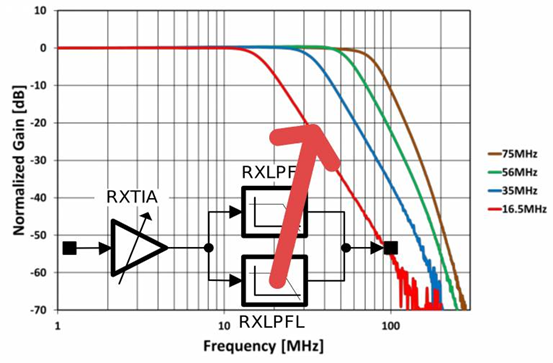 LimeSDR官方系列教程（二）：LMS7002M RX和I/Q-CSDN博客