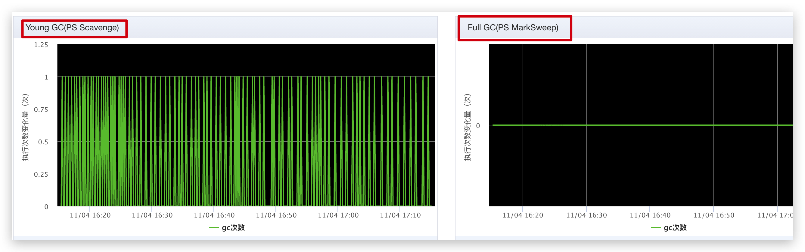 Java默认垃圾回收器Parallel Scavenge导致Full GC增加_jvm 2c4g 使用parallel scavenge年轻代内存不断升高,无内存泄漏-CSDN博客