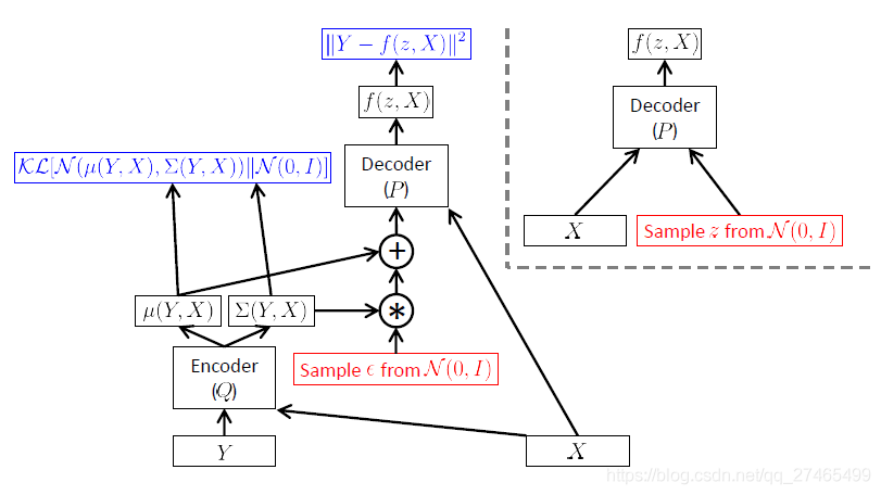 Python实战——VAE的理论详解及Pytorch实现_vae算法python-CSDN博客