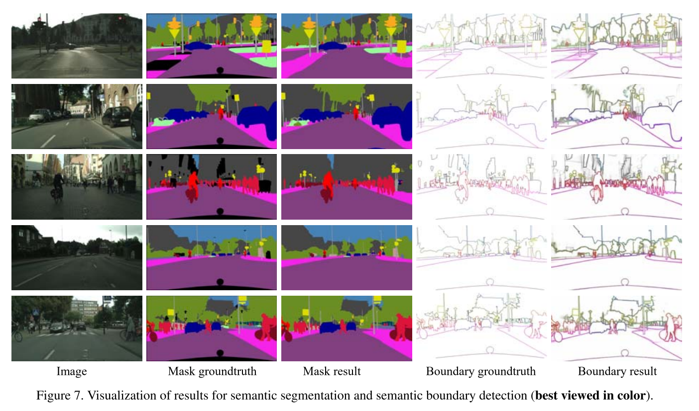 Joint Semantic Segmentation and Boundary Detection using Iterative Pyramid Contexts论文阅读_joint ...