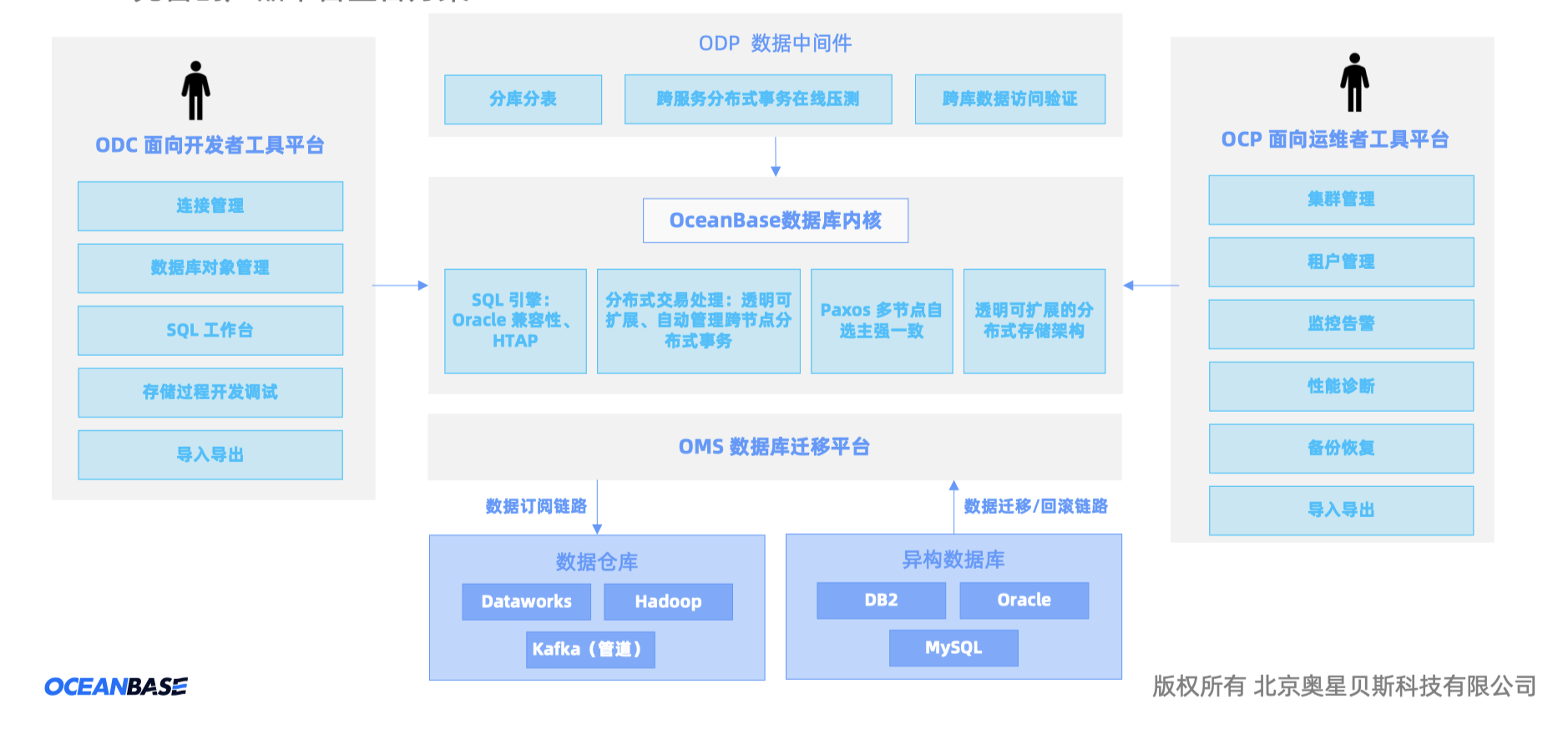 OceanBase_oceanbase优缺点-CSDN博客