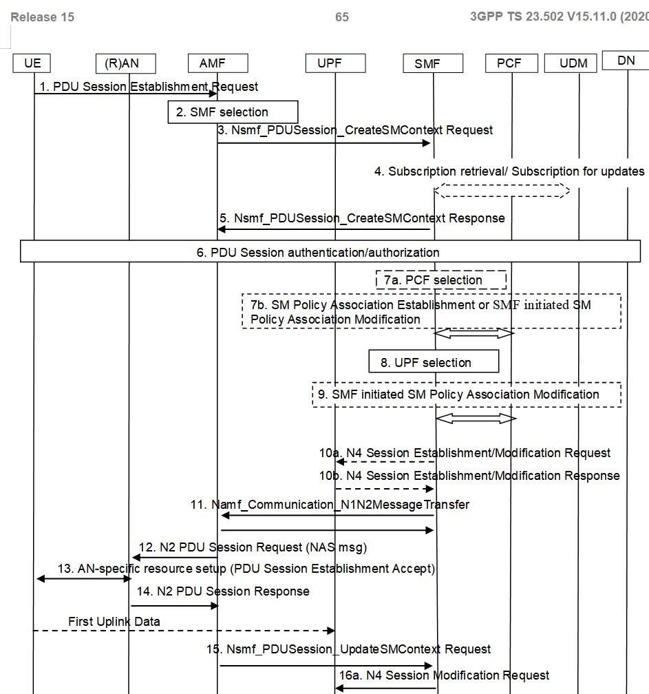5G 核心网 UE Requested PDU Session Establishment 信令流程_5gc 给ue分配ipv6-CSDN博客