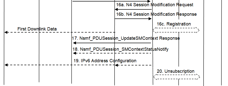 5G 核心网 UE Requested PDU Session Establishment 信令流程_5gc 给ue分配ipv6-CSDN博客