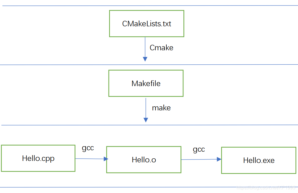 Makefile和cmake的区别和联系cmake和makefile区别 Csdn博客