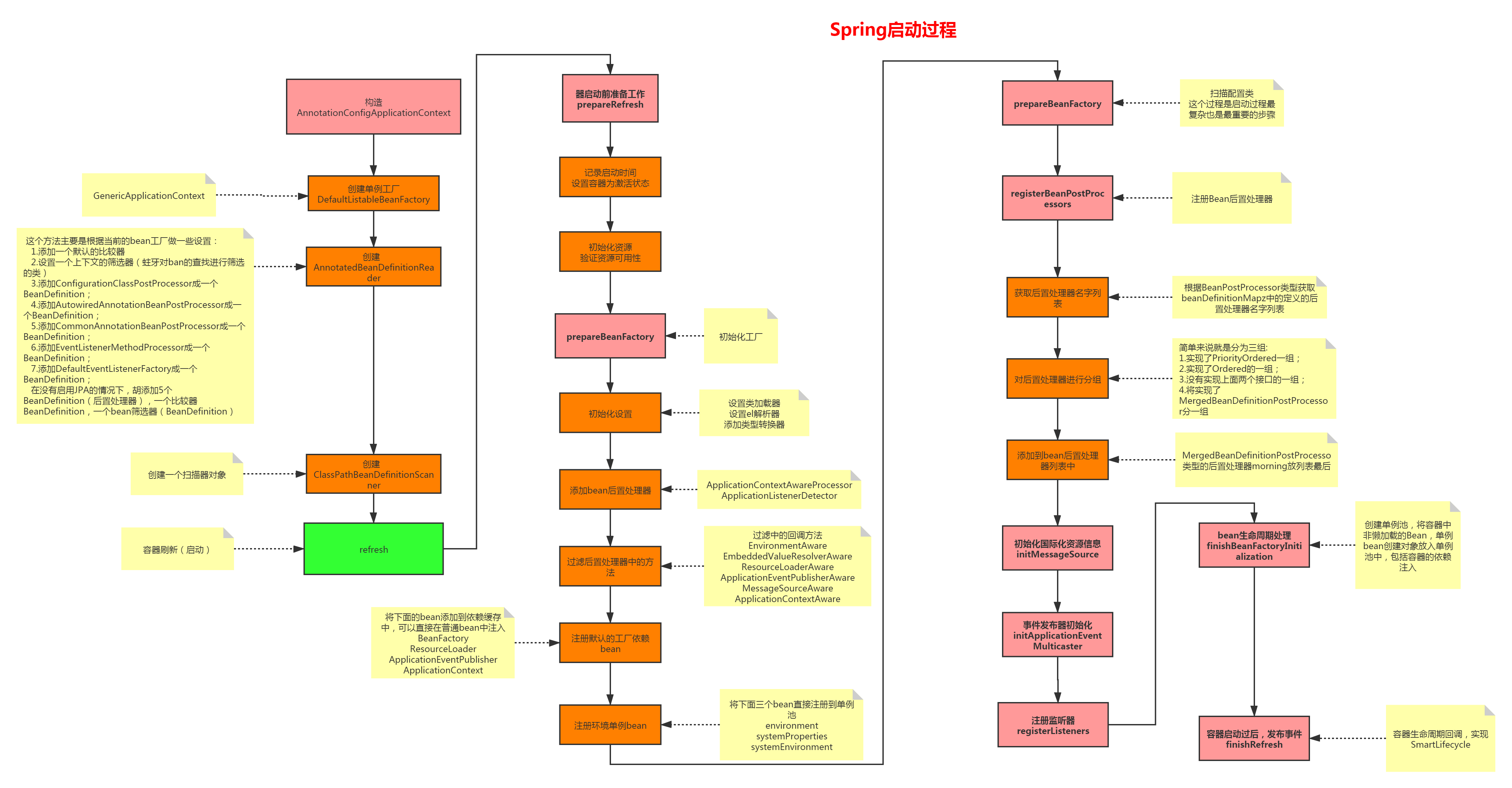 Spring启动过程详解_spring 启动过程-CSDN博客