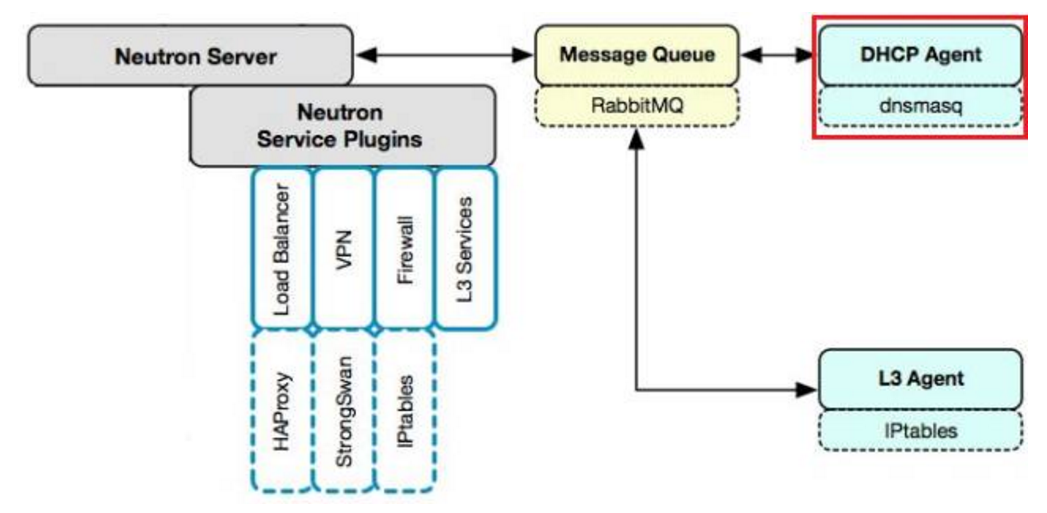 openstack neutron网络插件学习（二）【linux-bridge实现】_neutron dhcp agent 改ip-CSDN博客