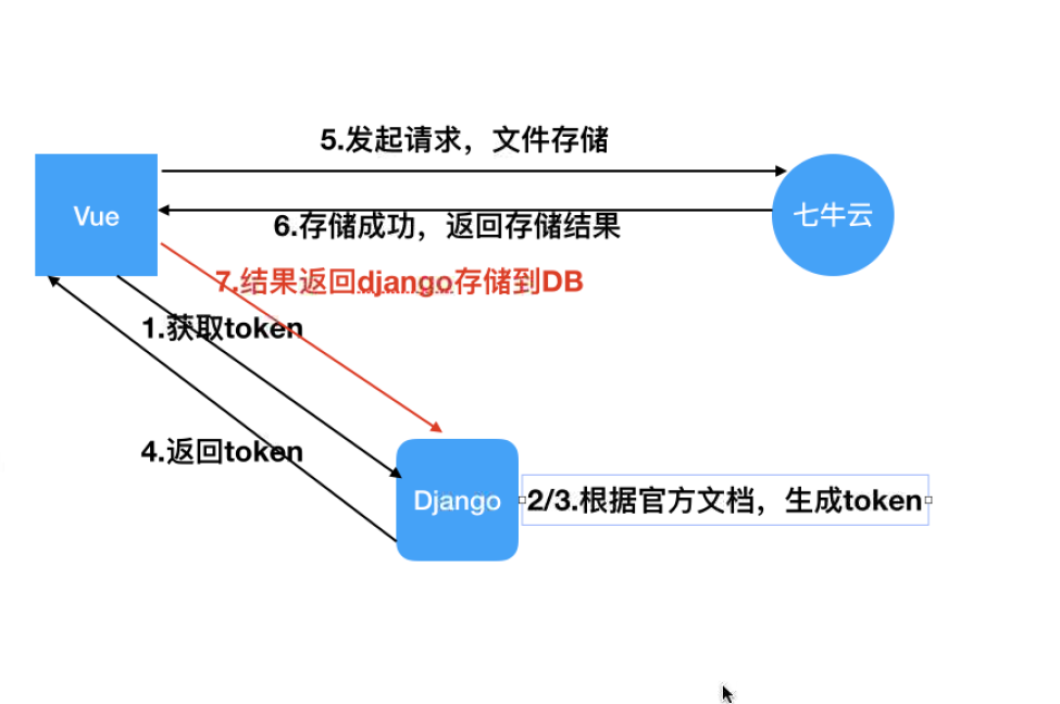 七牛云获取token接口七牛云 Token Csdn博客 