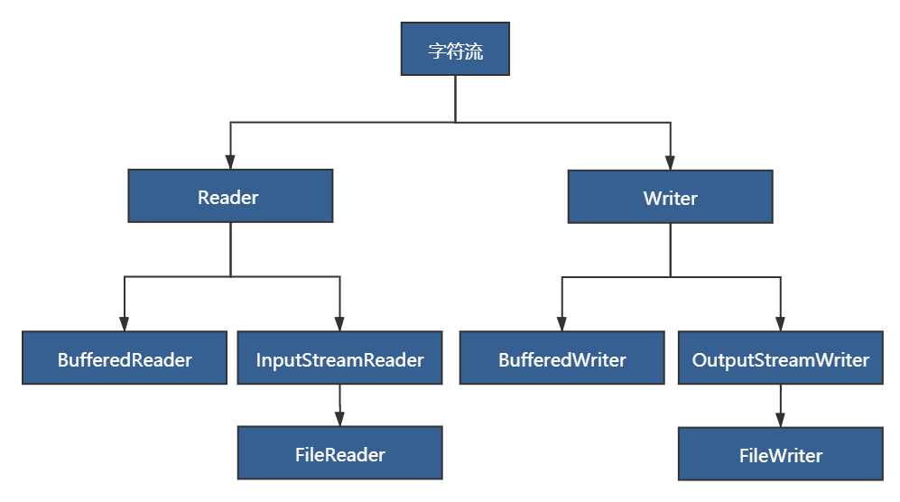 JAVA读取与写入文件_java磁盘写入文件-CSDN博客