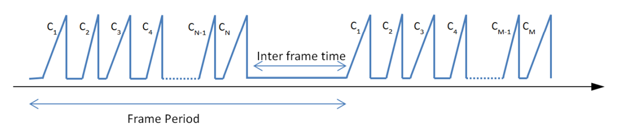 Programming Chirp Parameters in TI Radar Devices(TI雷达设备中的Chirp参数编程)_ti ...
