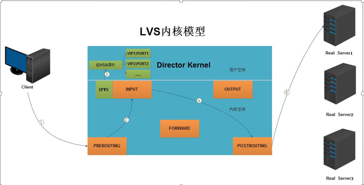 lvs四种工作模式优点及缺点_lvs模式优缺点-CSDN博客