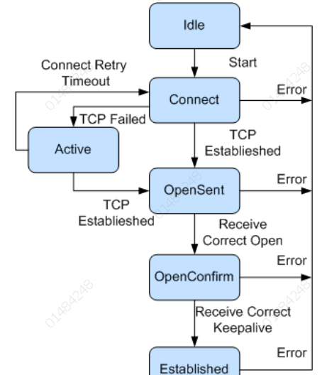 BGP对等体状态_bgp active状态-CSDN博客
