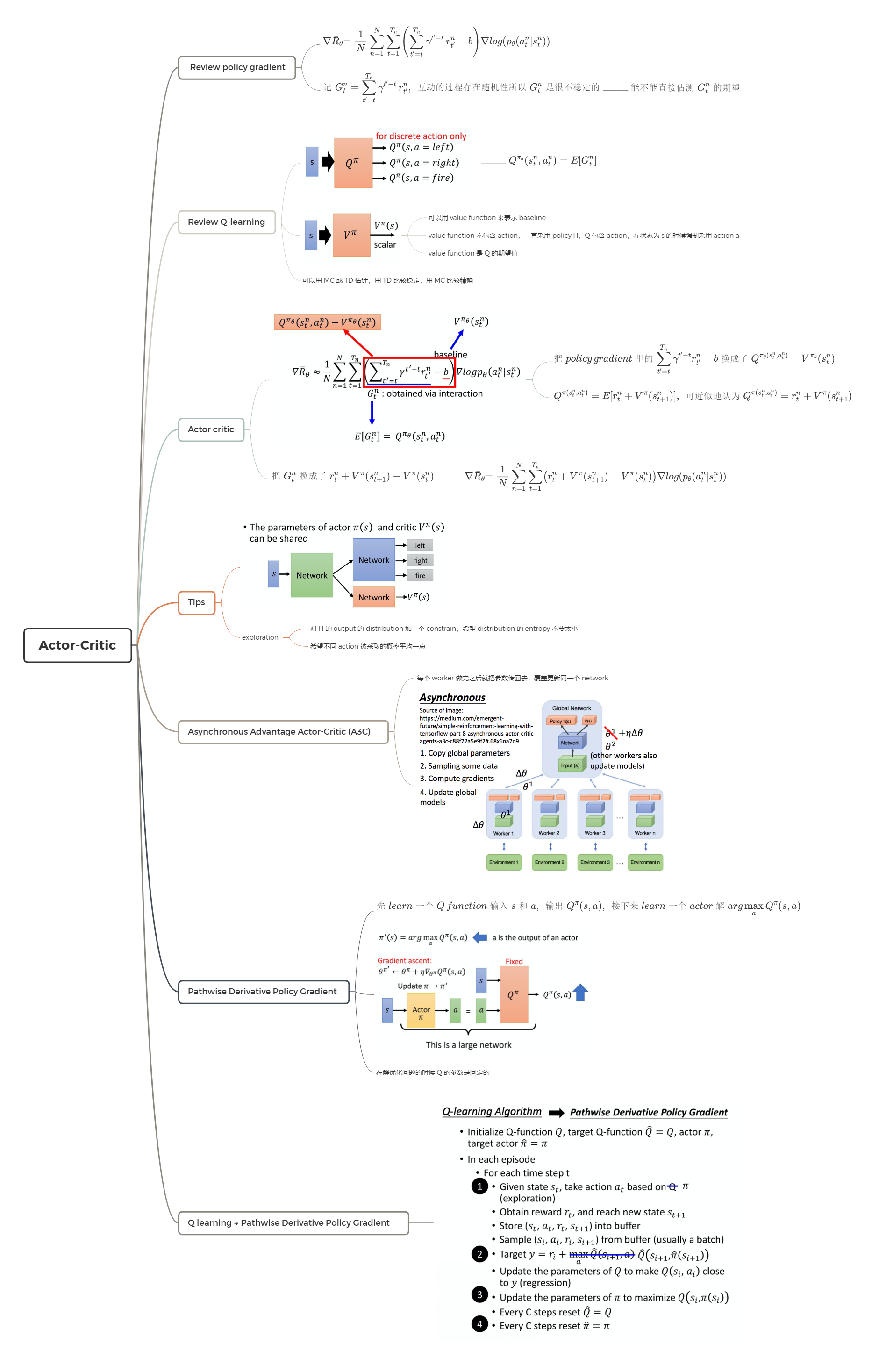 强化学习——DQN 算法与Actor-Critic_actor critic比dqn好在哪里-CSDN博客