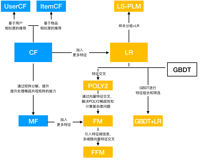 【学习笔记】学习逻辑回归logistic Regression及延伸阅读 逻辑回归lr模型在推荐系统论文中是如何阐述其作用的 Csdn博客