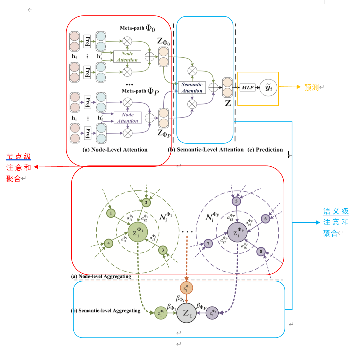 论文笔记之Heterogeneous Graph Attention Network_附子Jun的博客-CSDN博客