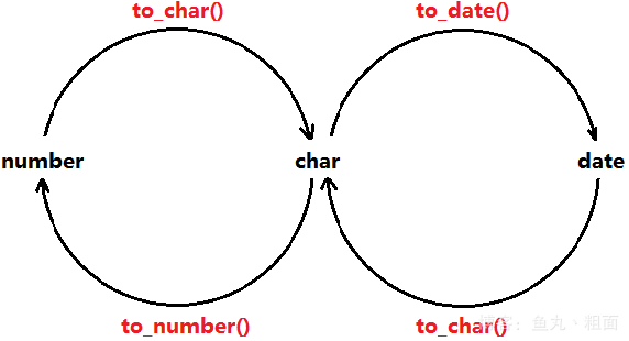 Oracle 数据类型转换详解(显示 隐式)oracle隐式转换和显式转换 Csdn博客