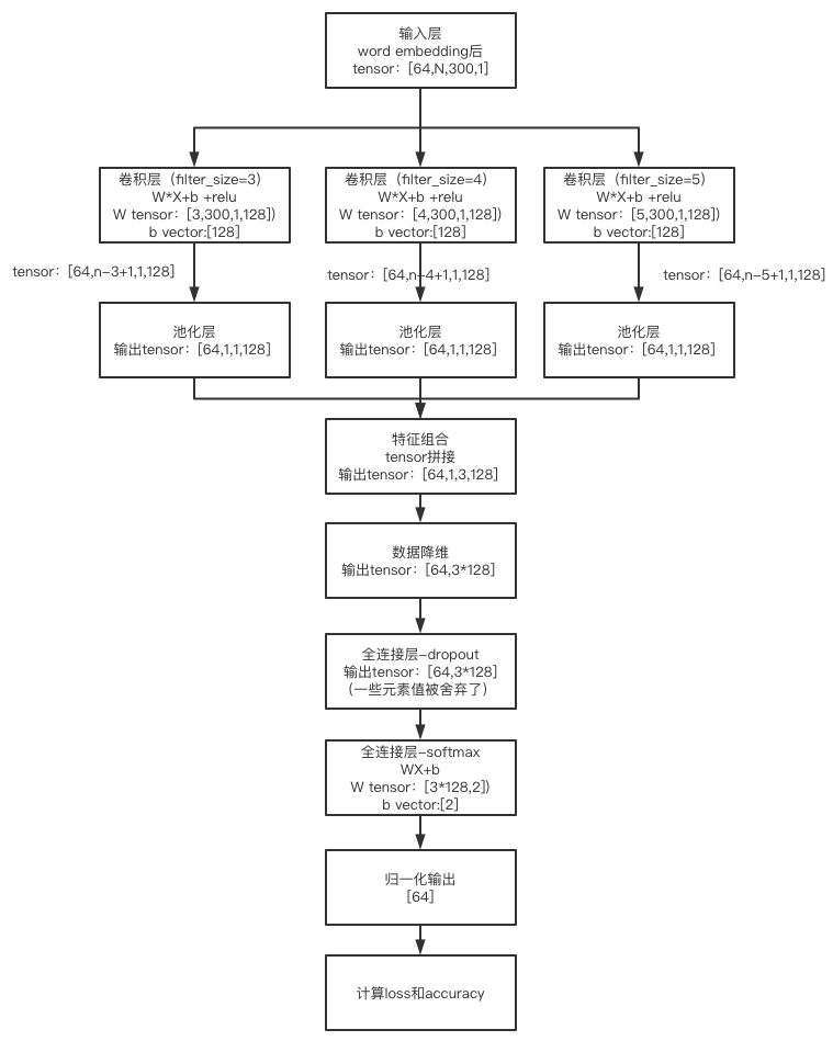 NLP文本分类入门学习及TextCnn实践笔记——算法实现（四）_textcnn公式-CSDN博客